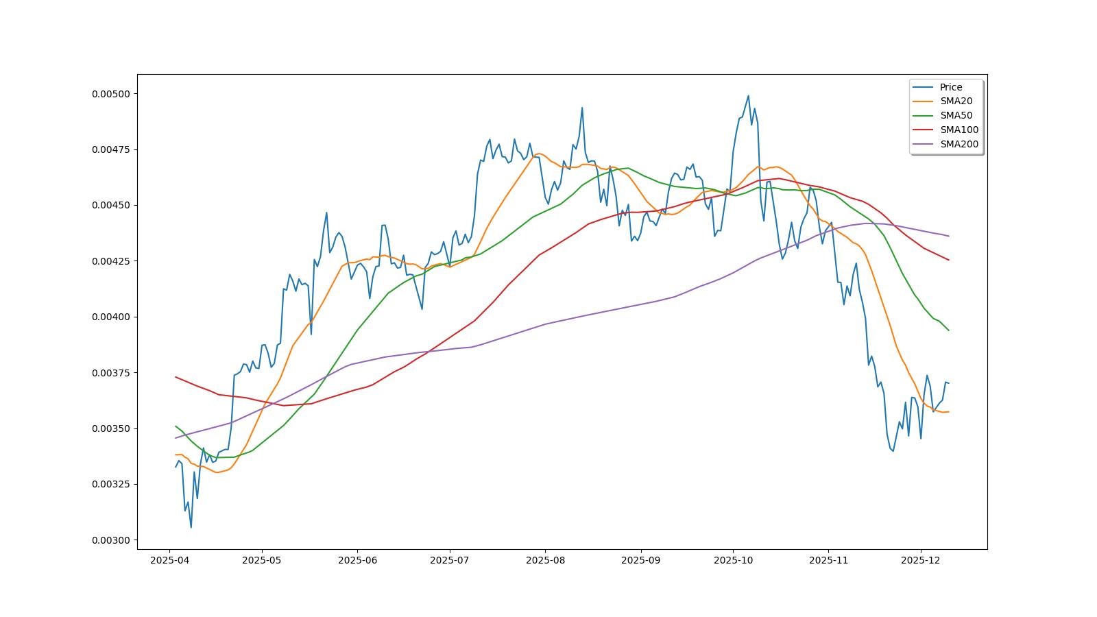 Timecoin Protocol Simple Moving Averages