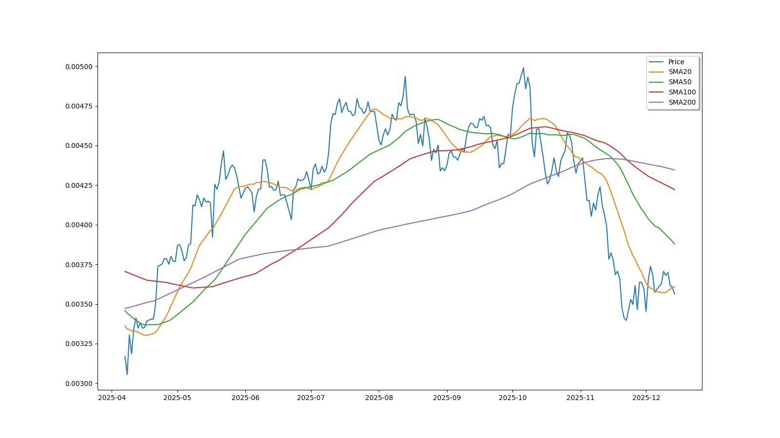 Timecoin Protocol Simple Moving Averages