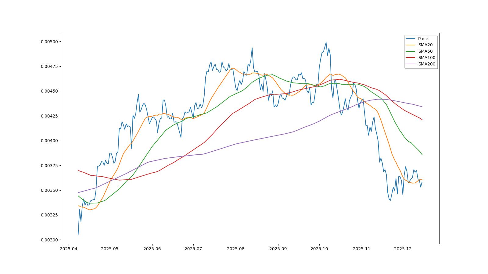 Timecoin Protocol Simple Moving Averages