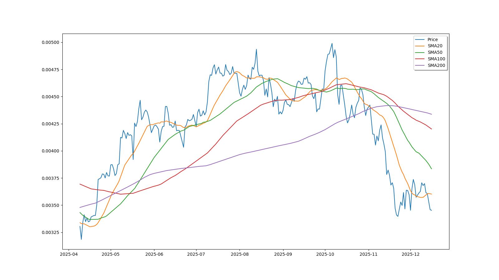 Timecoin Protocol Simple Moving Averages
