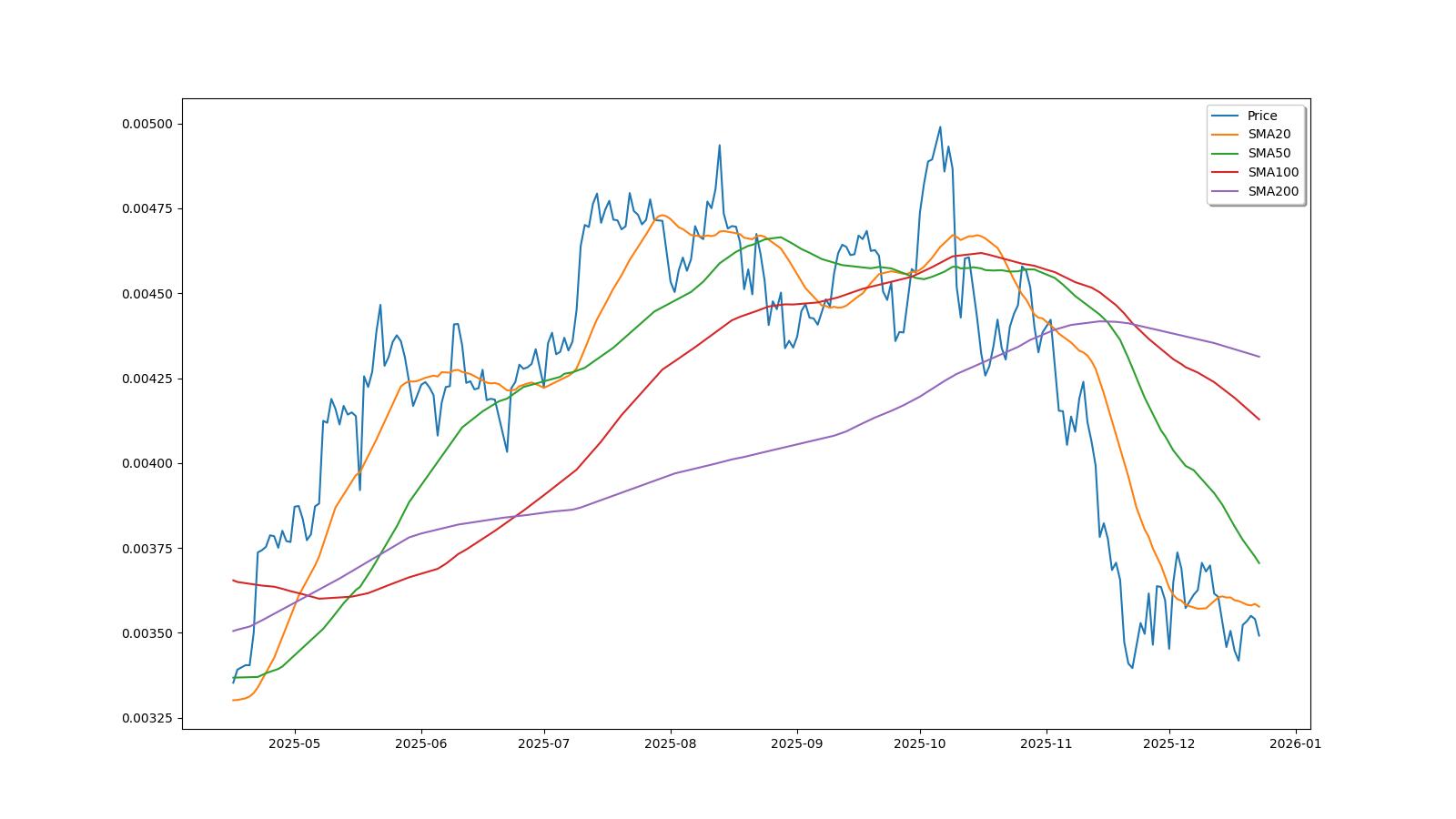 Timecoin Protocol Simple Moving Averages