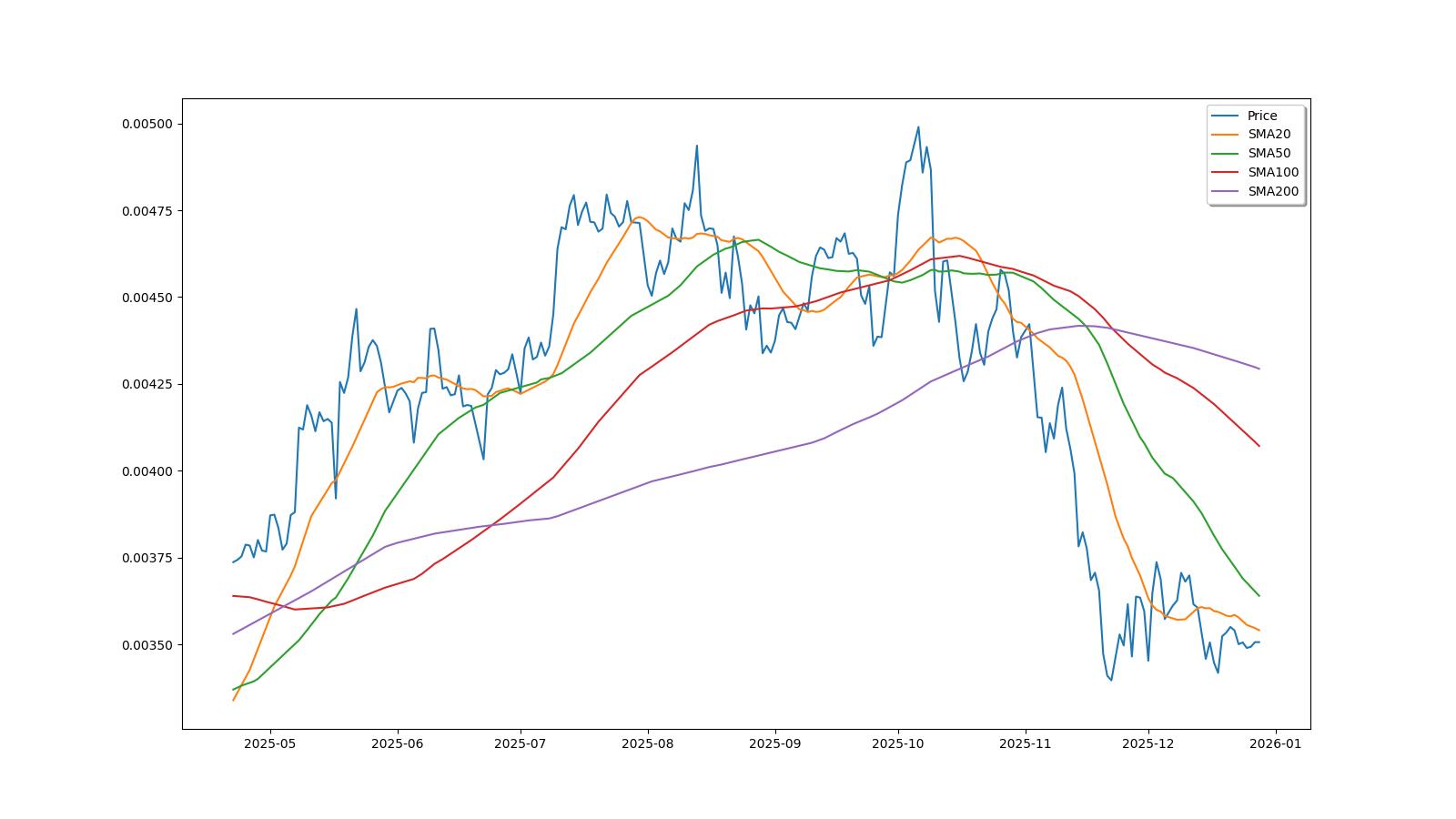 Timecoin Protocol Simple Moving Averages