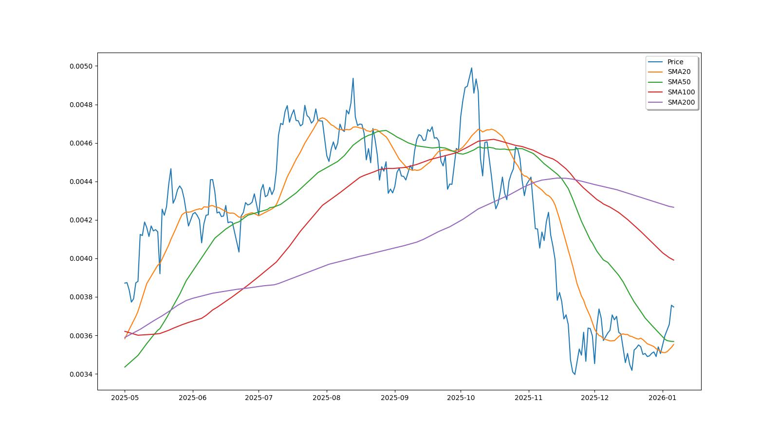 Timecoin Protocol Simple Moving Averages