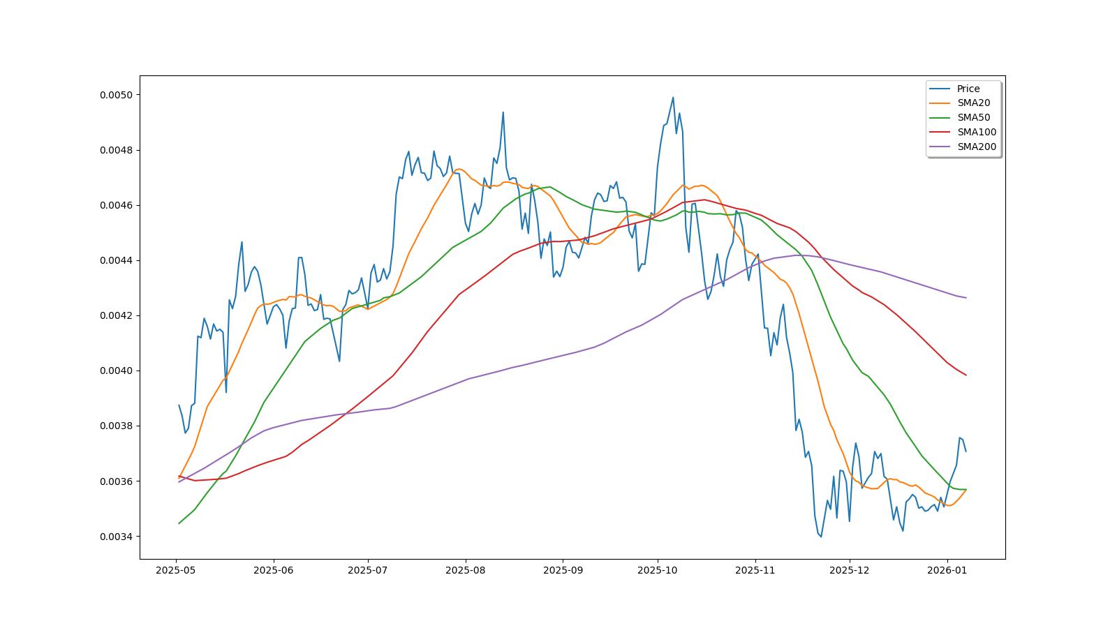 Timecoin Protocol Simple Moving Averages