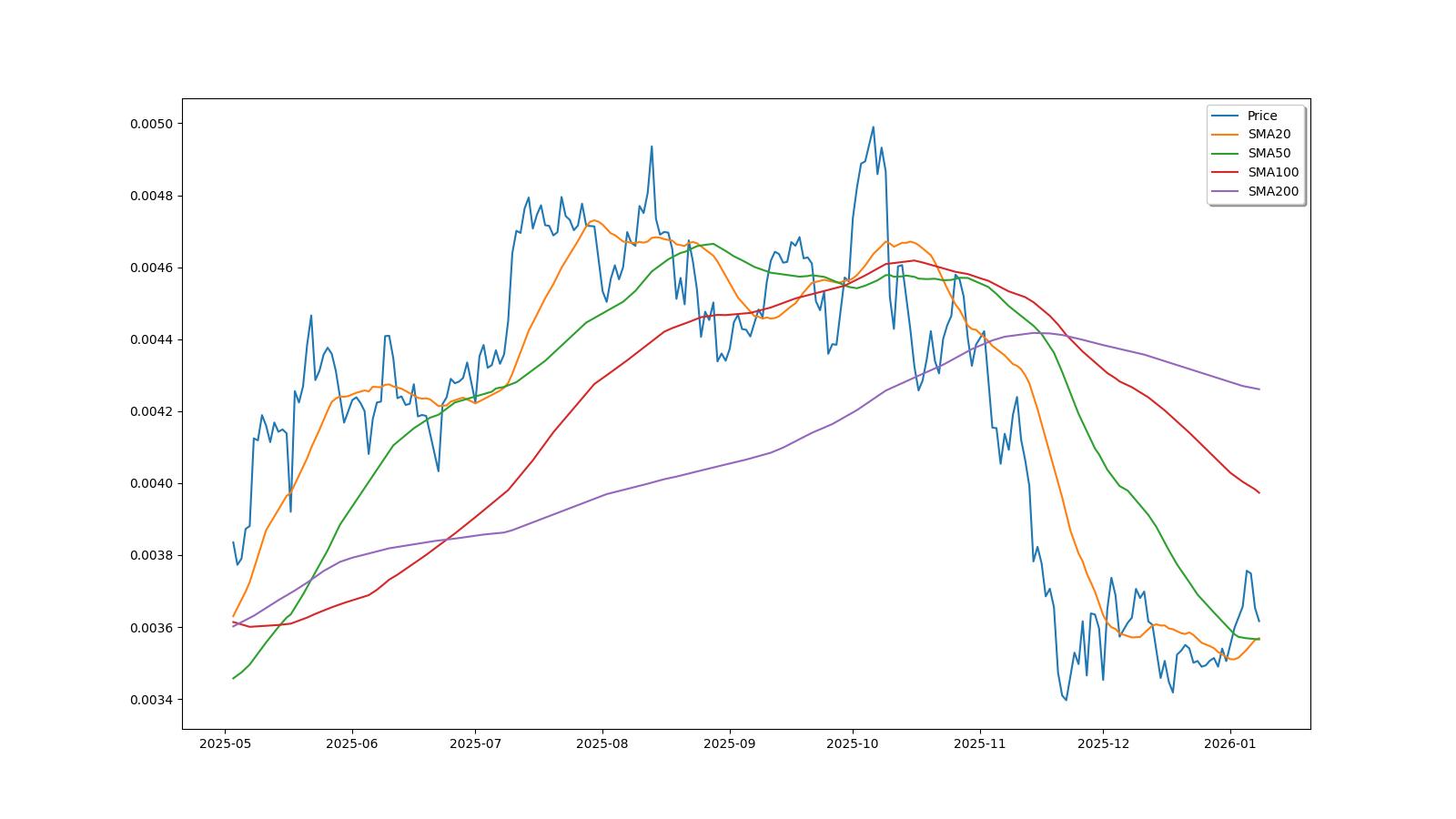 Timecoin Protocol Simple Moving Averages