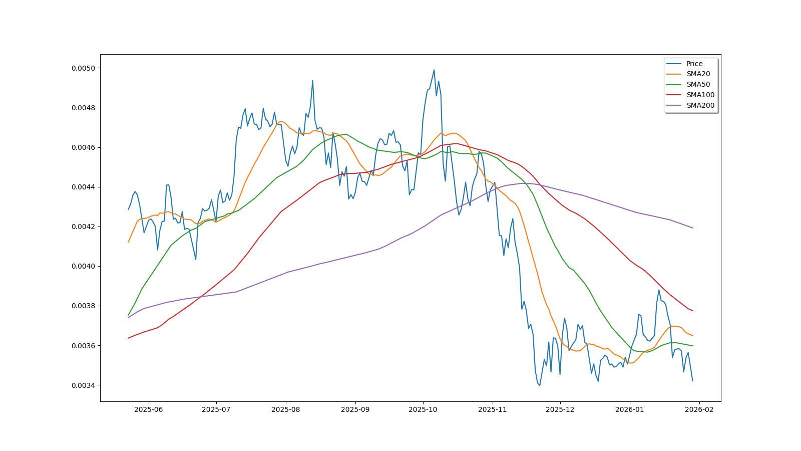 Timecoin Protocol Simple Moving Averages