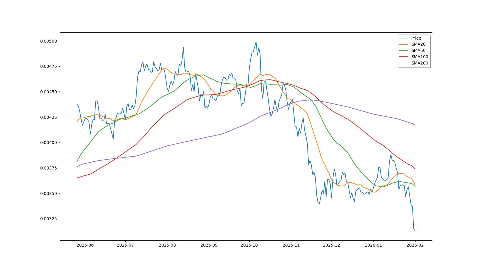 Timecoin Protocol Simple Moving Averages