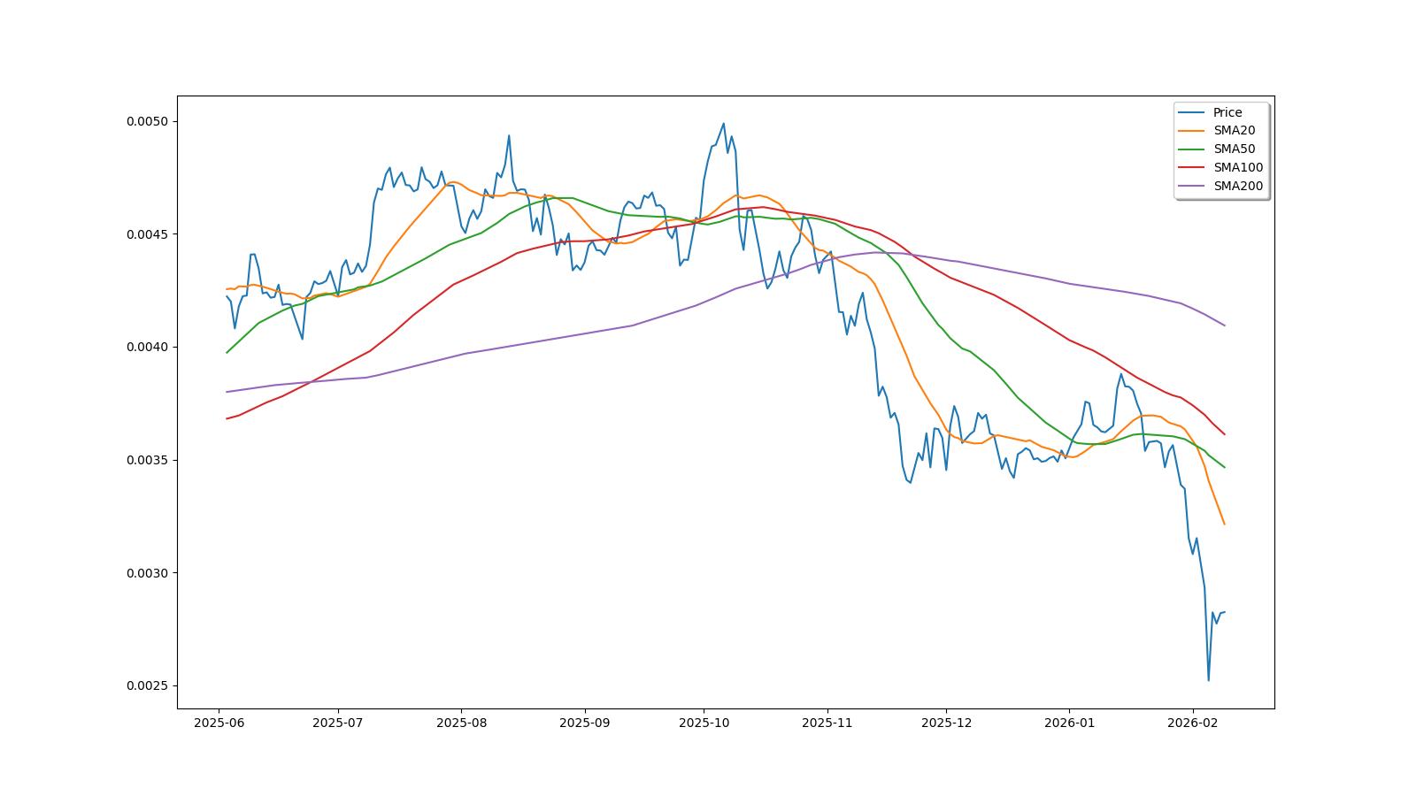 Timecoin Protocol Simple Moving Averages