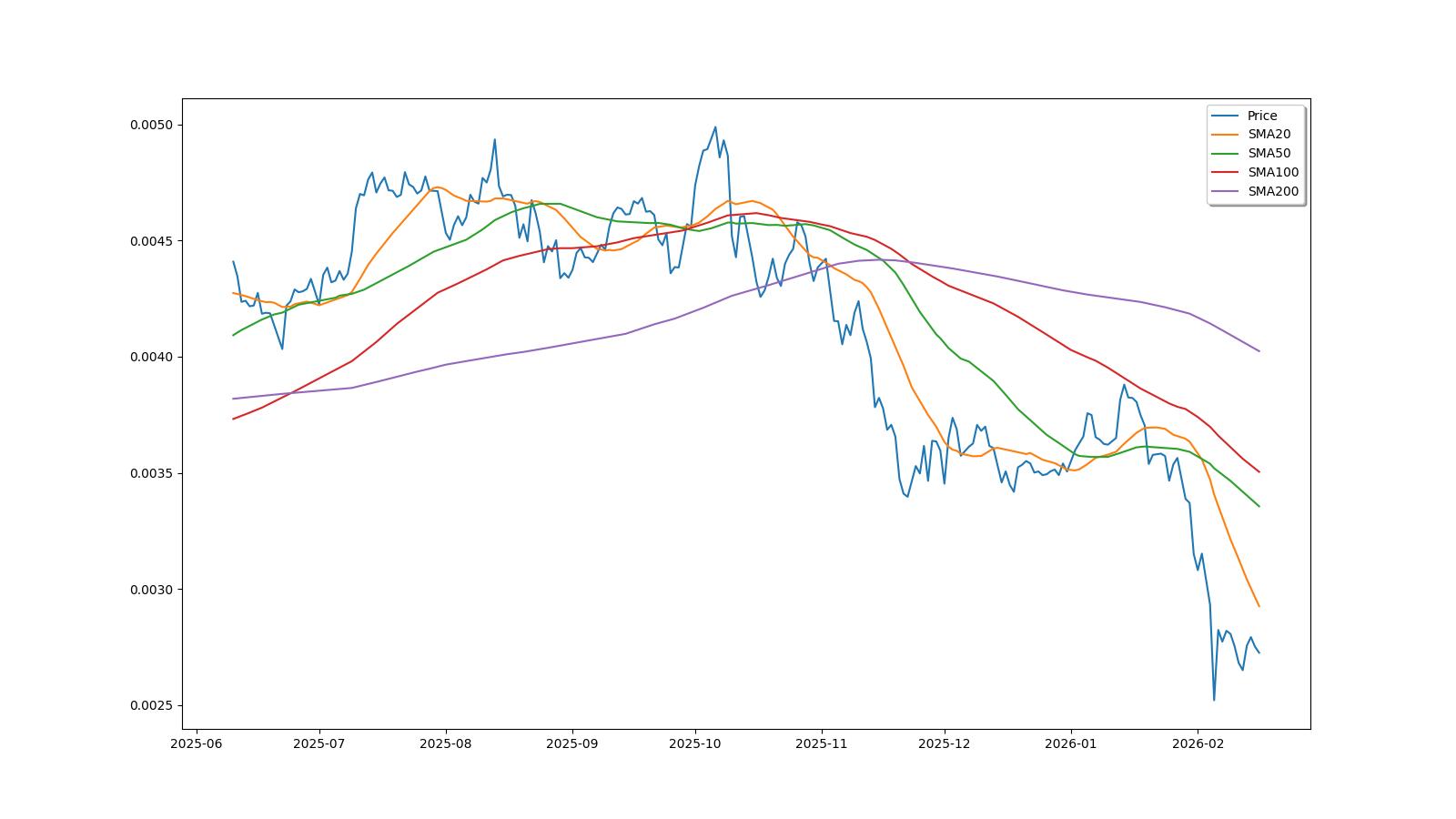 Timecoin Protocol Simple Moving Averages