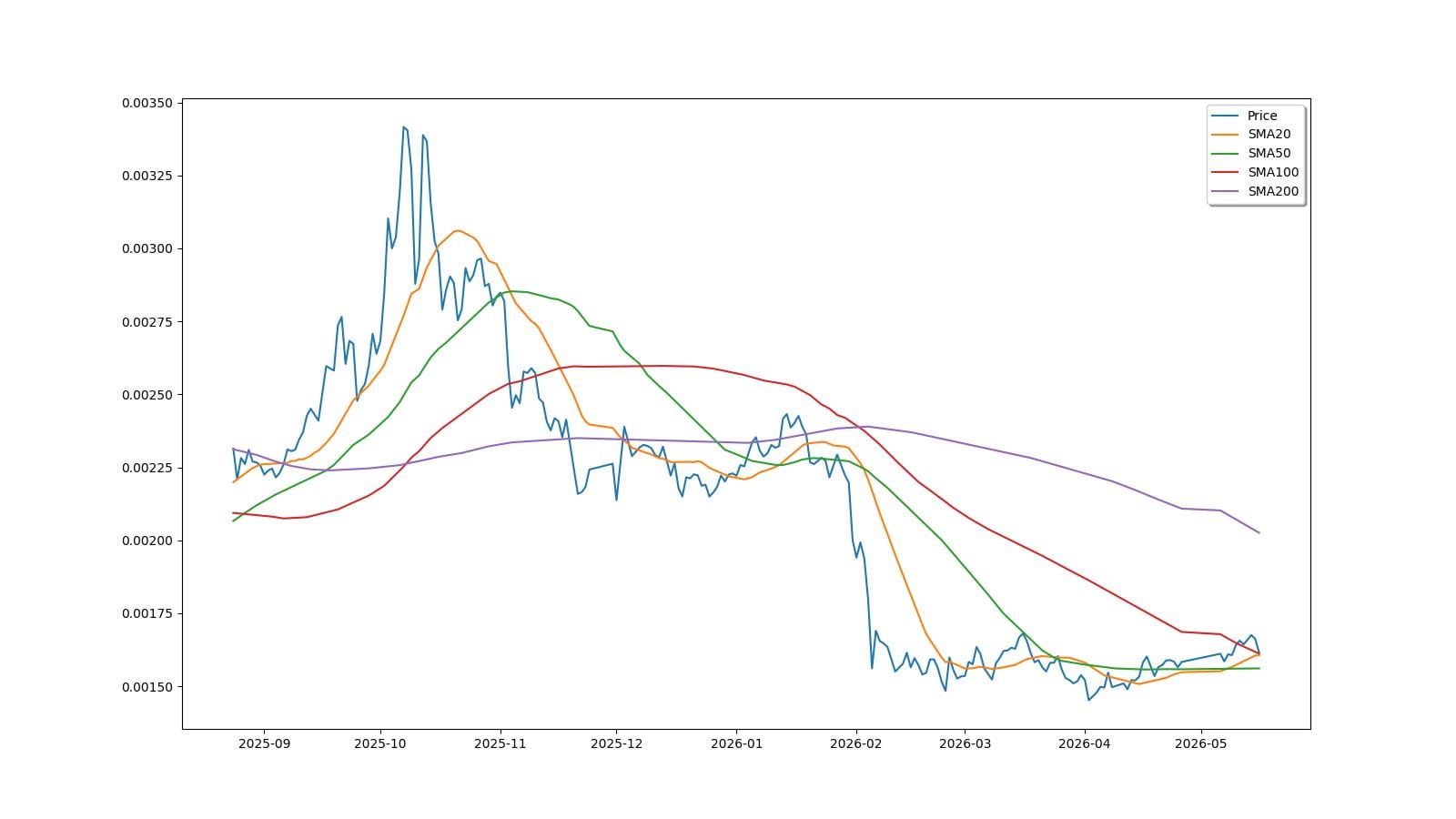 Tiny Coin Simple Moving Averages
