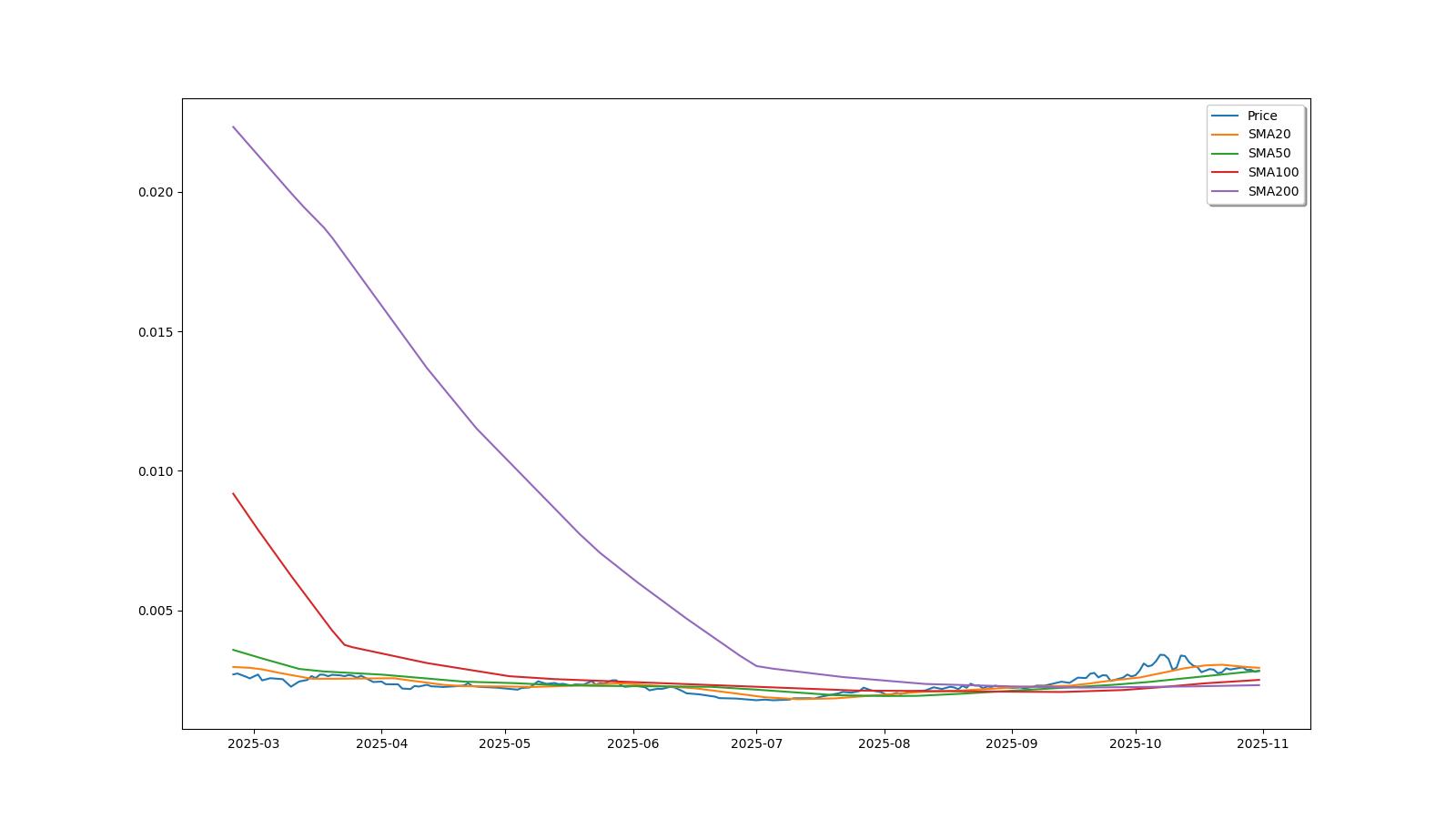 Tiny Coin Simple Moving Averages