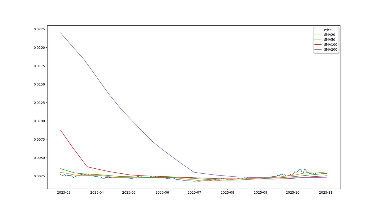 Tiny Coin Simple Moving Averages
