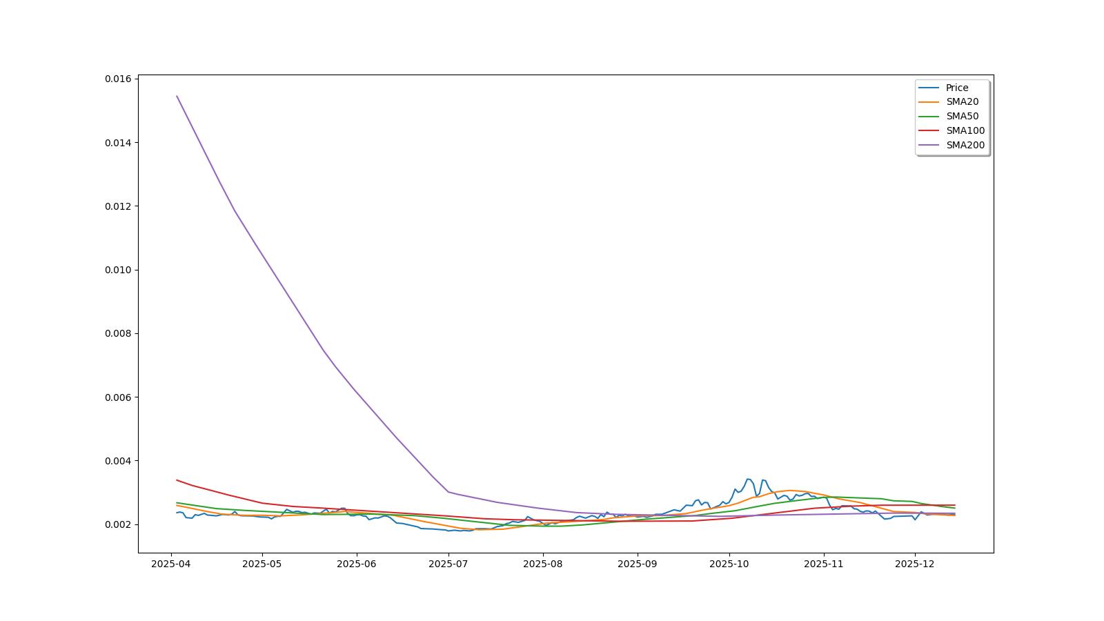 Tiny Coin Simple Moving Averages