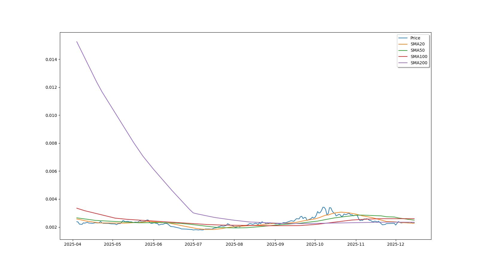 Tiny Coin Simple Moving Averages