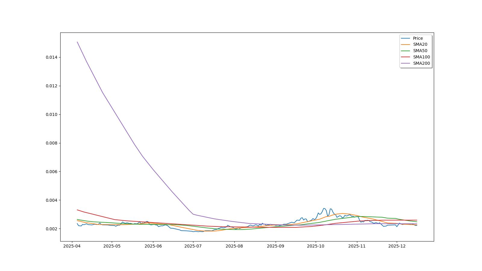 Tiny Coin Simple Moving Averages
