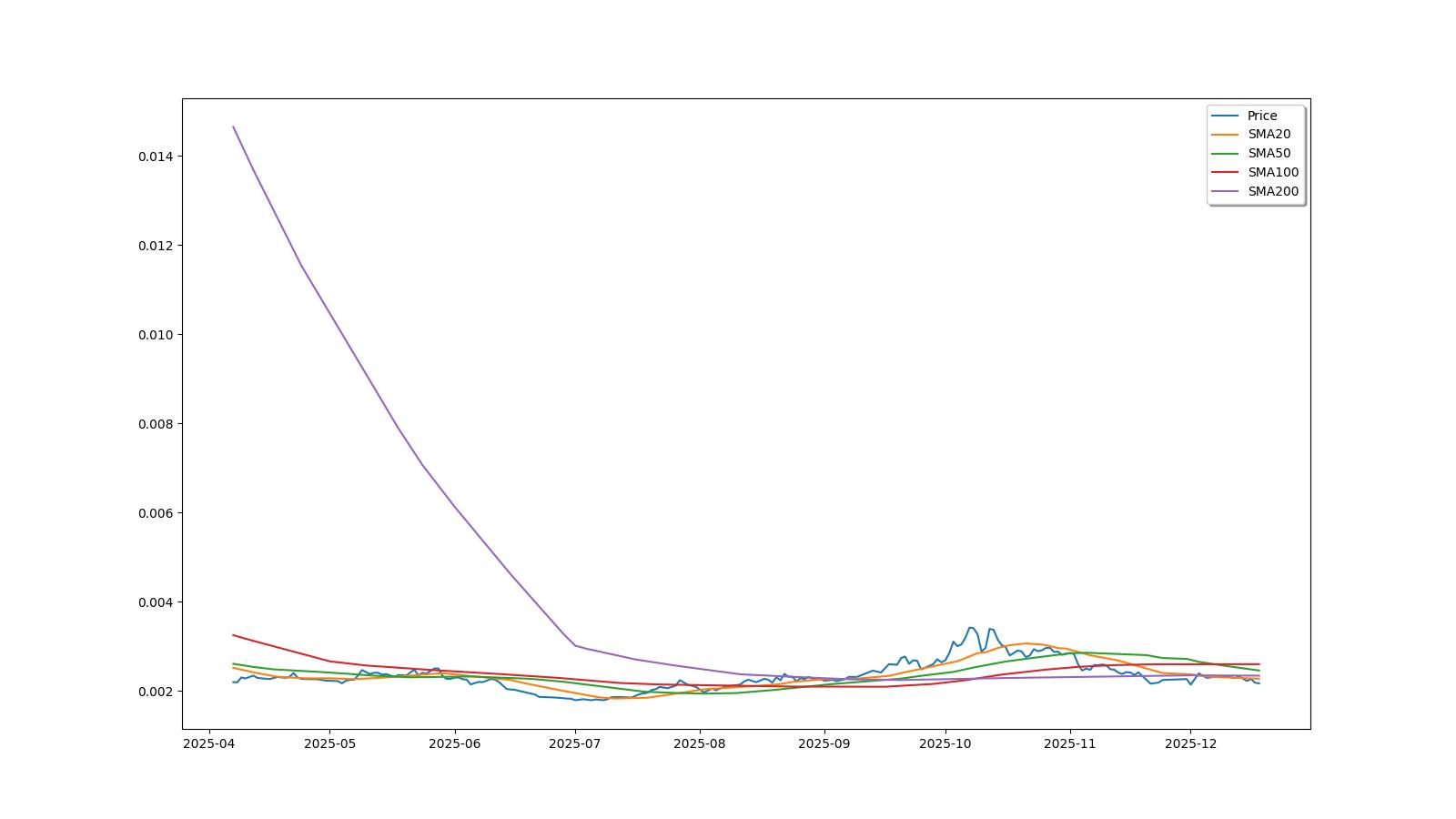 Tiny Coin Simple Moving Averages