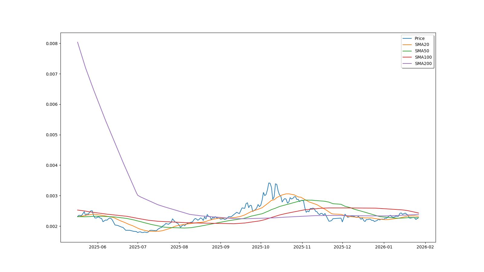 Tiny Coin Simple Moving Averages