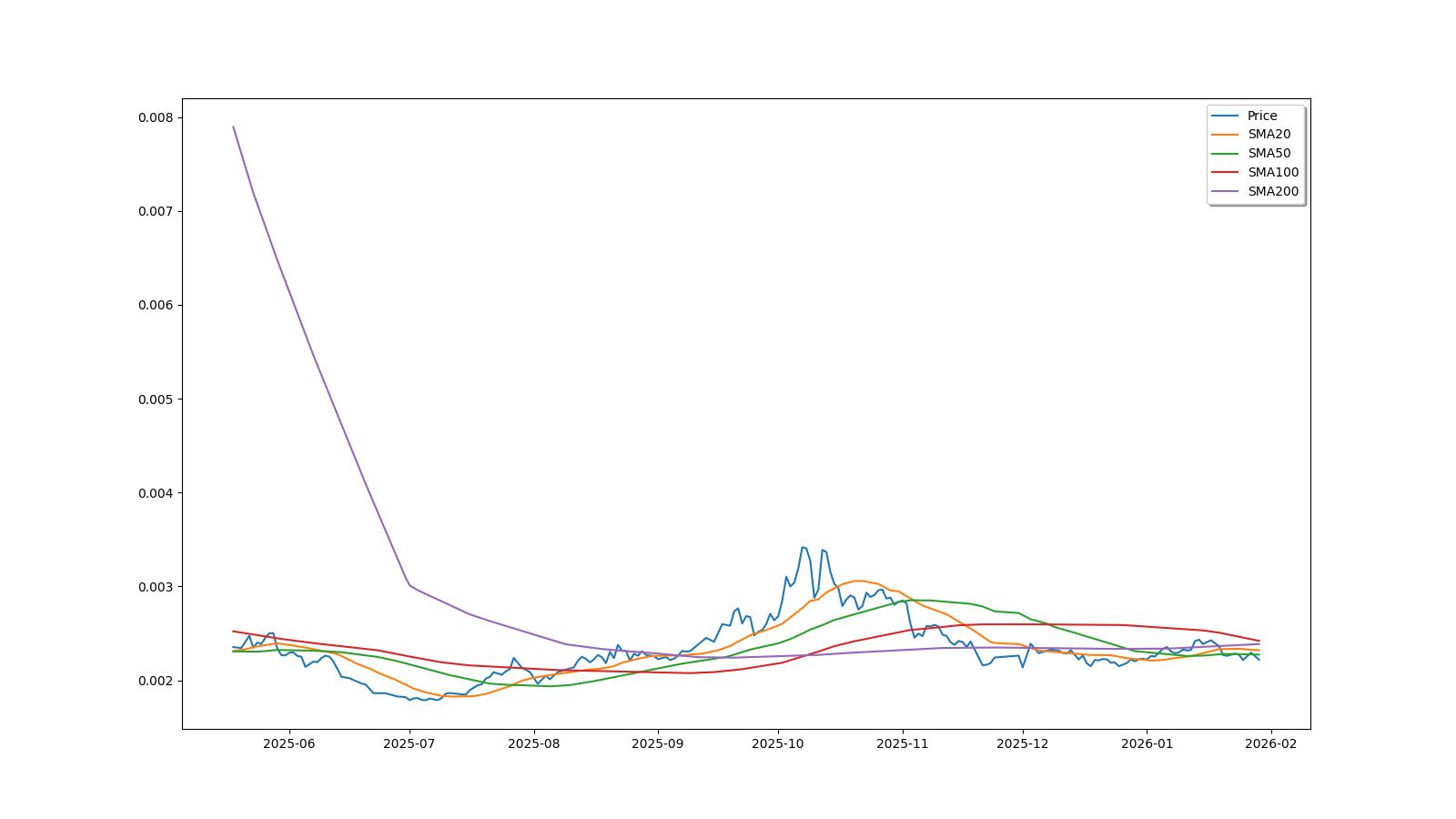 Tiny Coin Simple Moving Averages