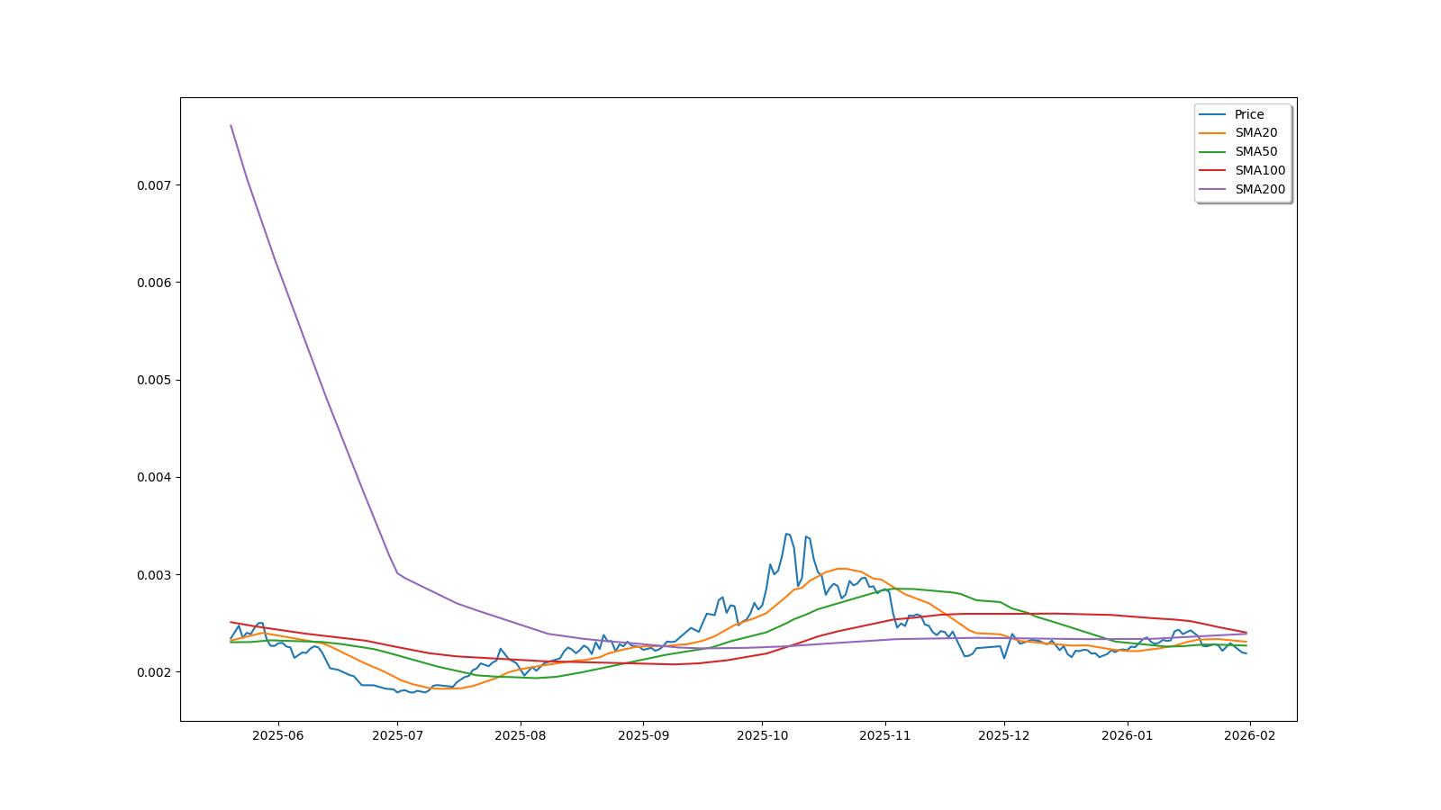 Tiny Coin Simple Moving Averages