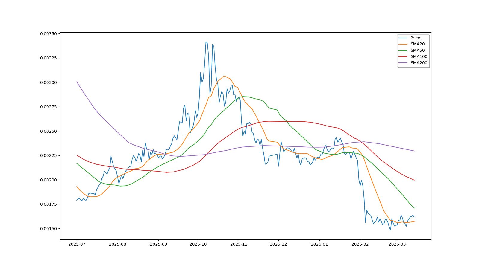 Tiny Coin Simple Moving Averages
