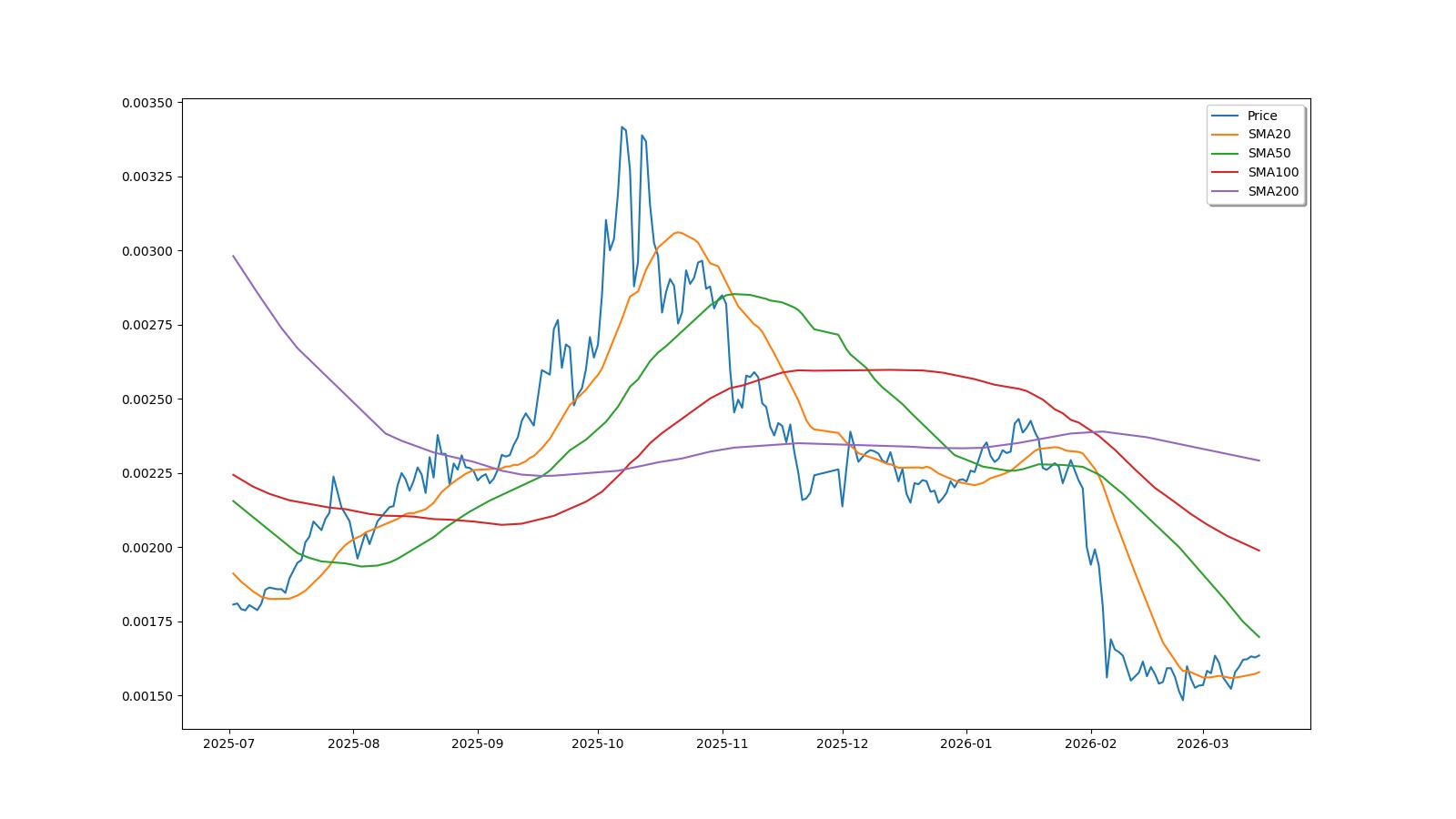 Tiny Coin Simple Moving Averages