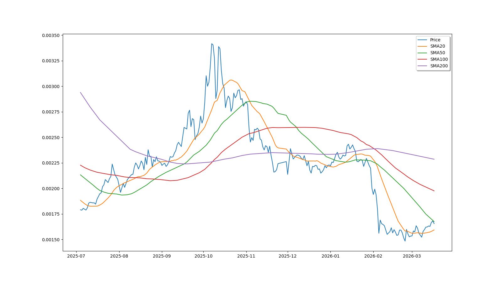Tiny Coin Simple Moving Averages