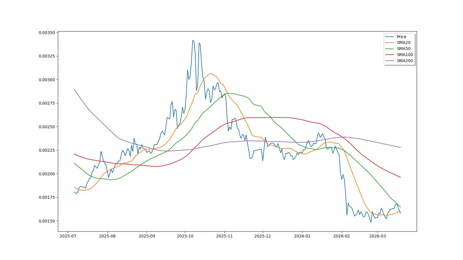 Tiny Coin Simple Moving Averages