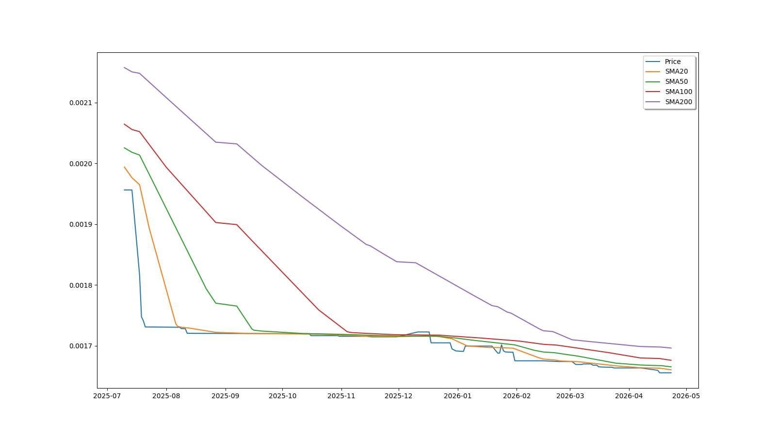 Tiny Colony Simple Moving Averages