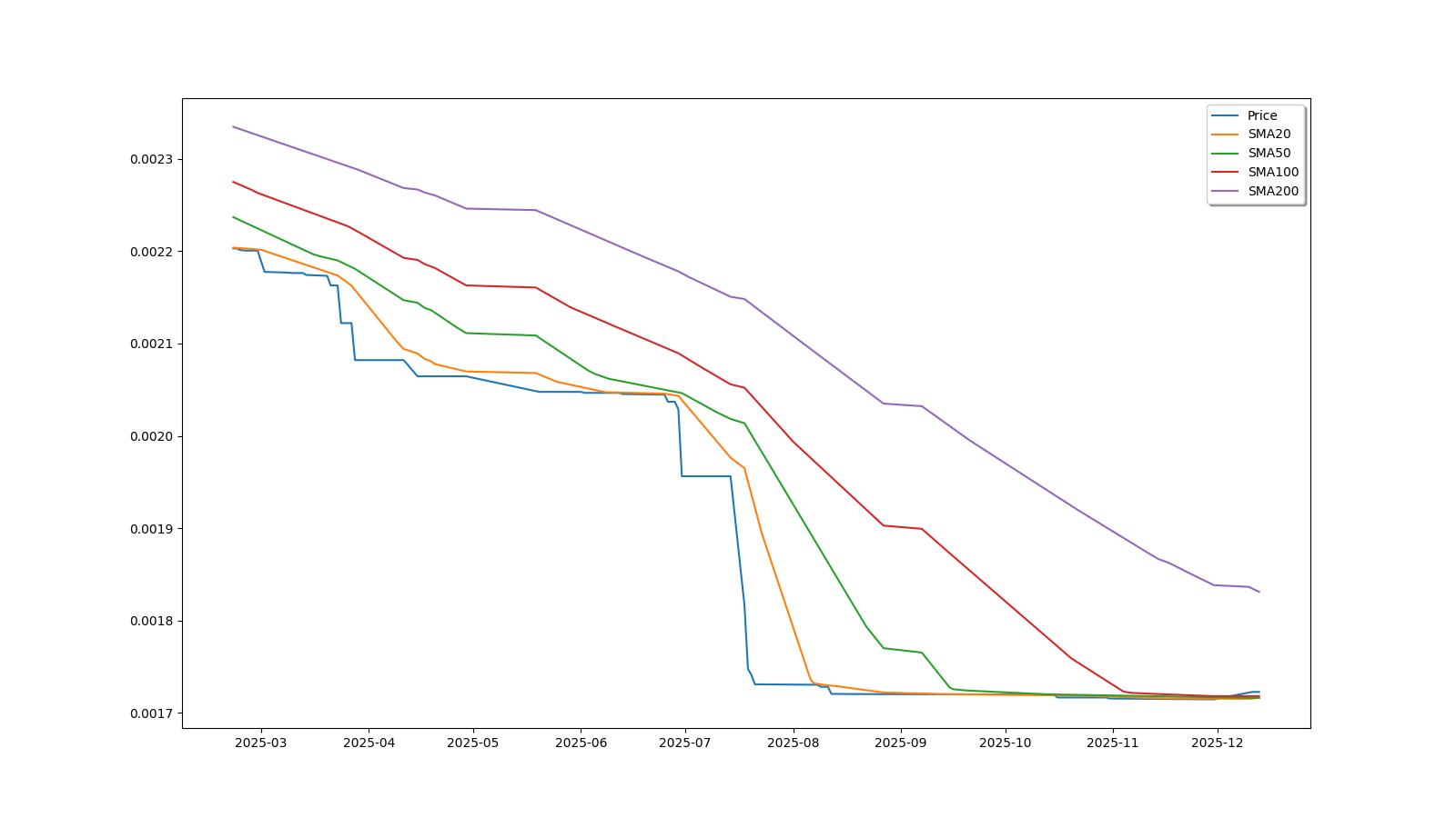 Tiny Colony Simple Moving Averages