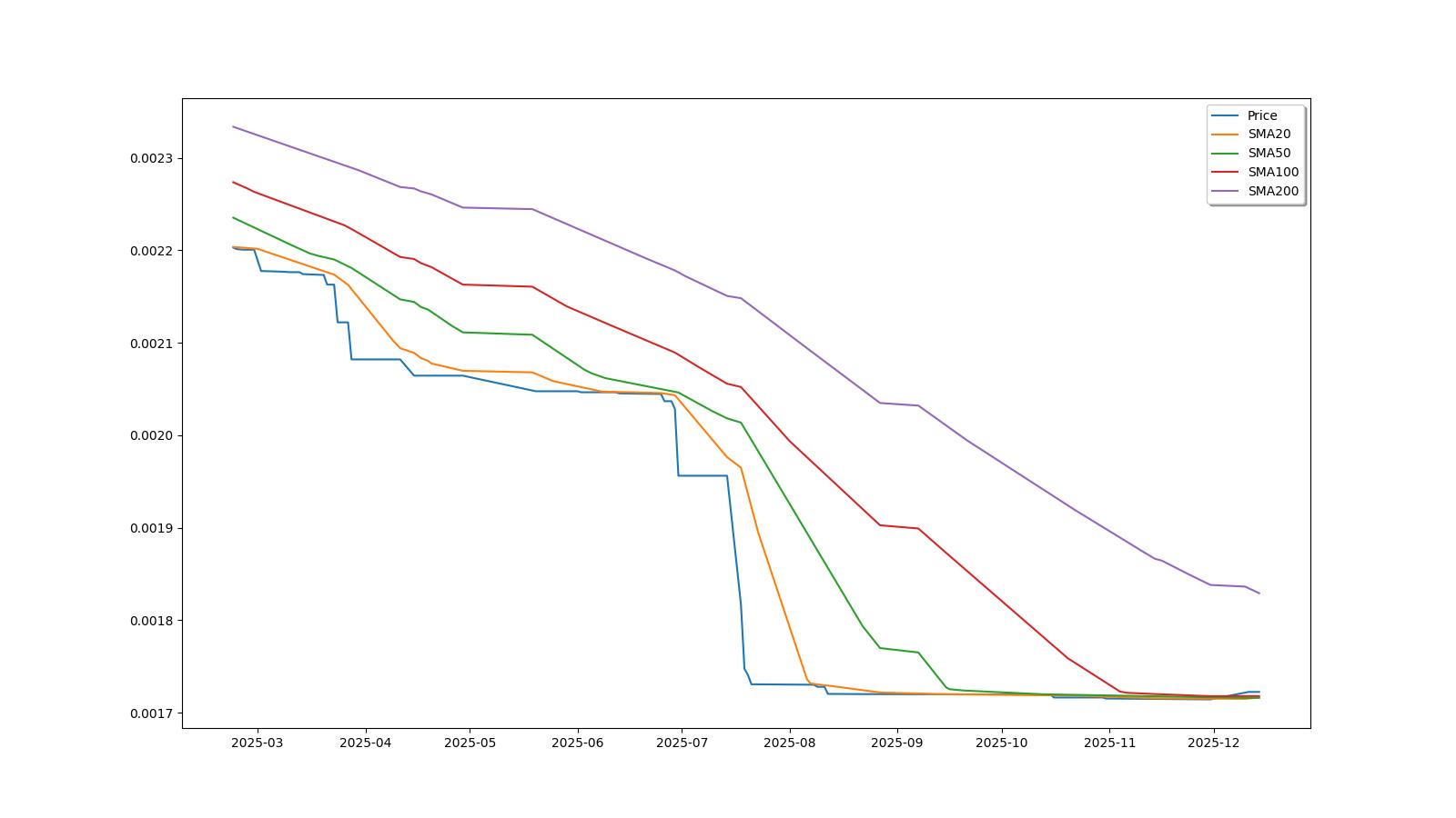 Tiny Colony Simple Moving Averages