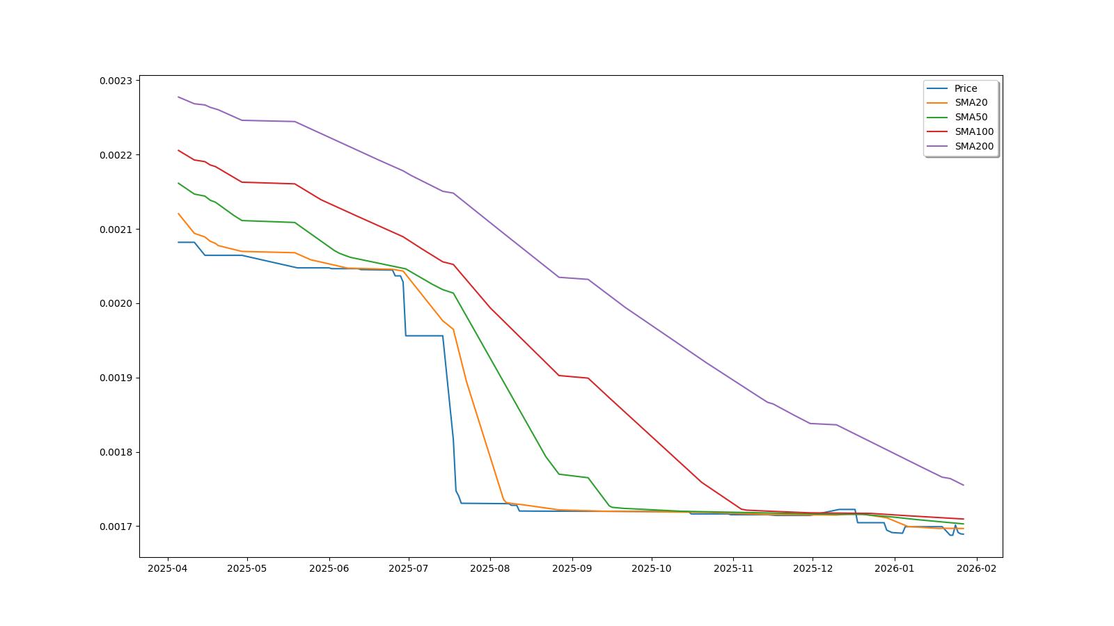 Tiny Colony Simple Moving Averages