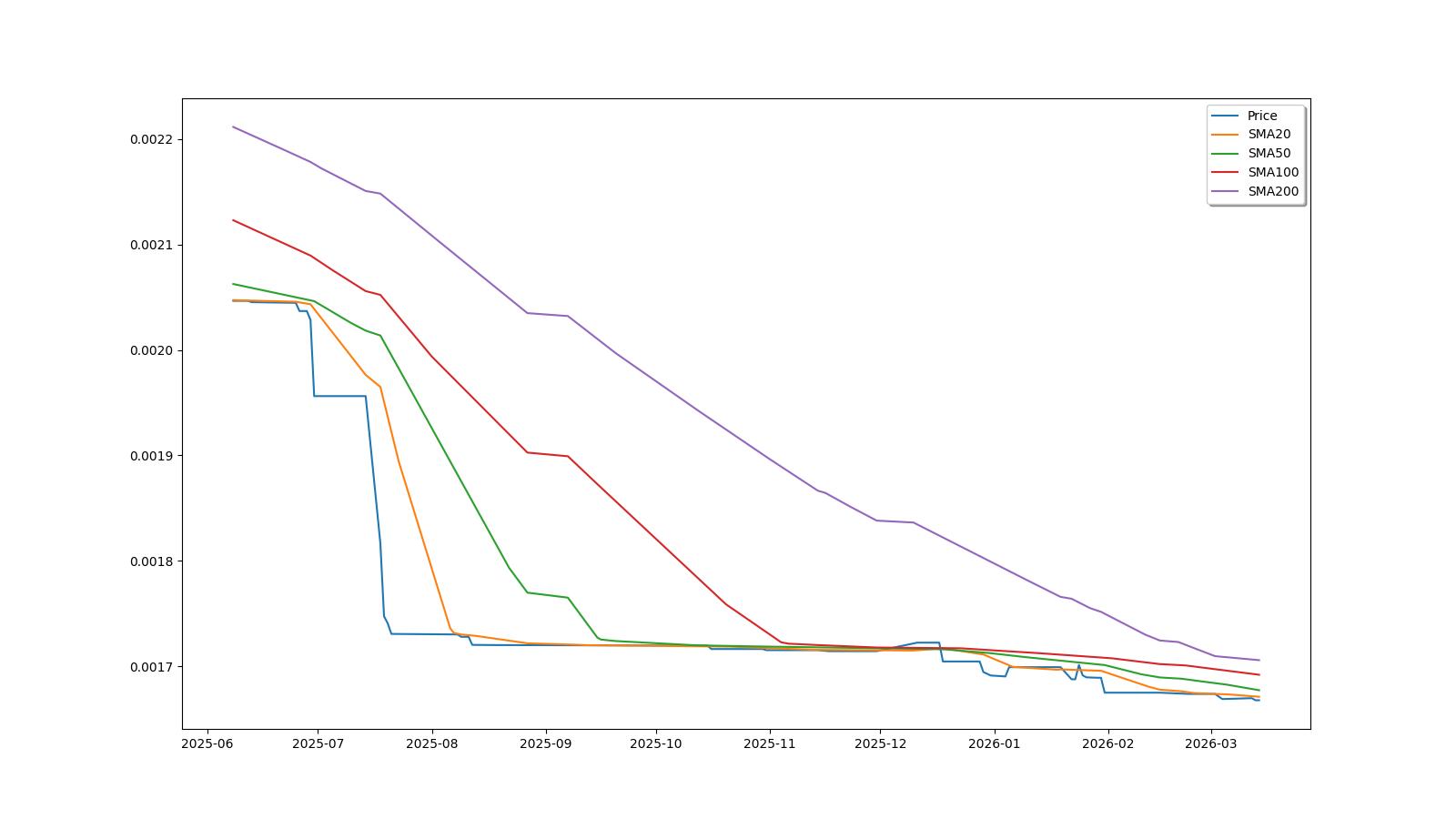 Tiny Colony Simple Moving Averages