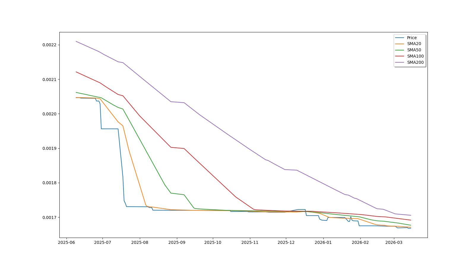 Tiny Colony Simple Moving Averages