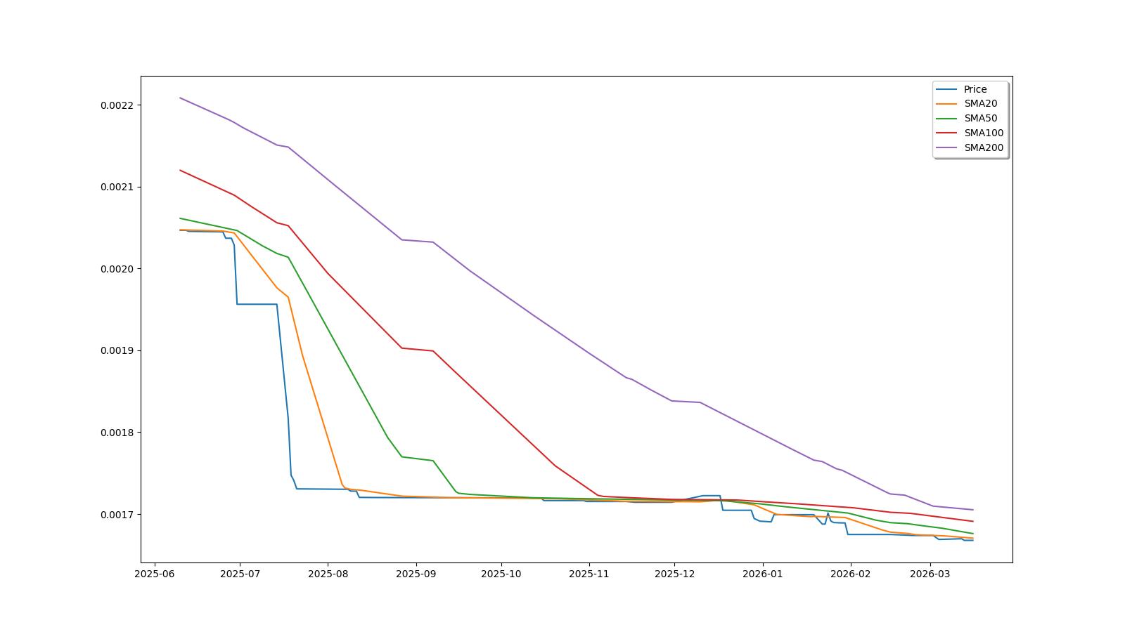Tiny Colony Simple Moving Averages