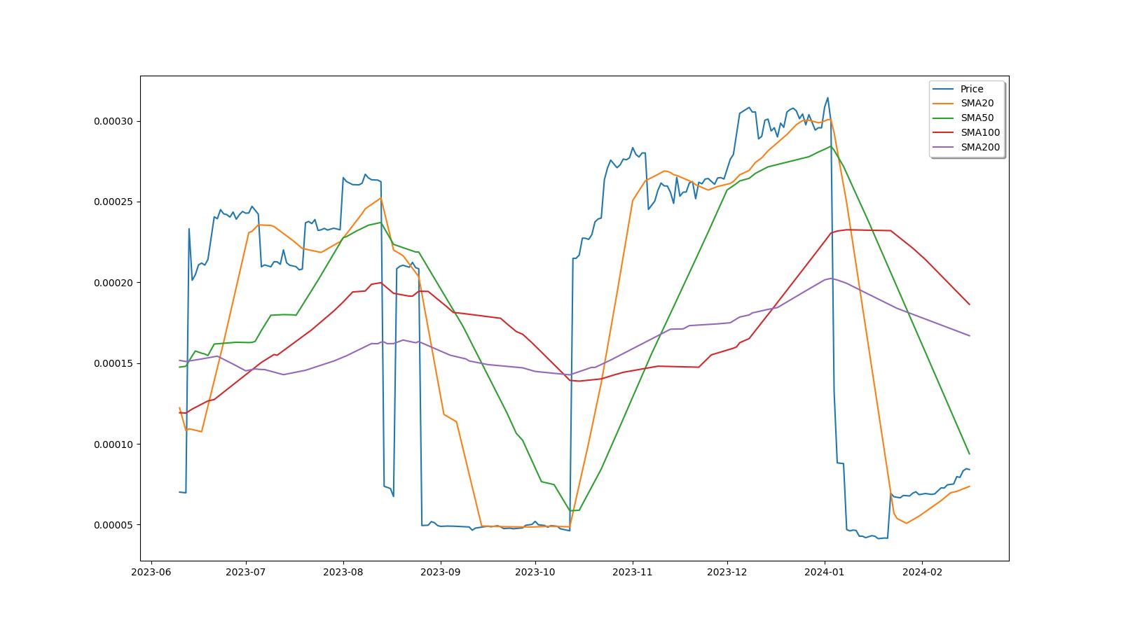 Titan Coin Simple Moving Averages
