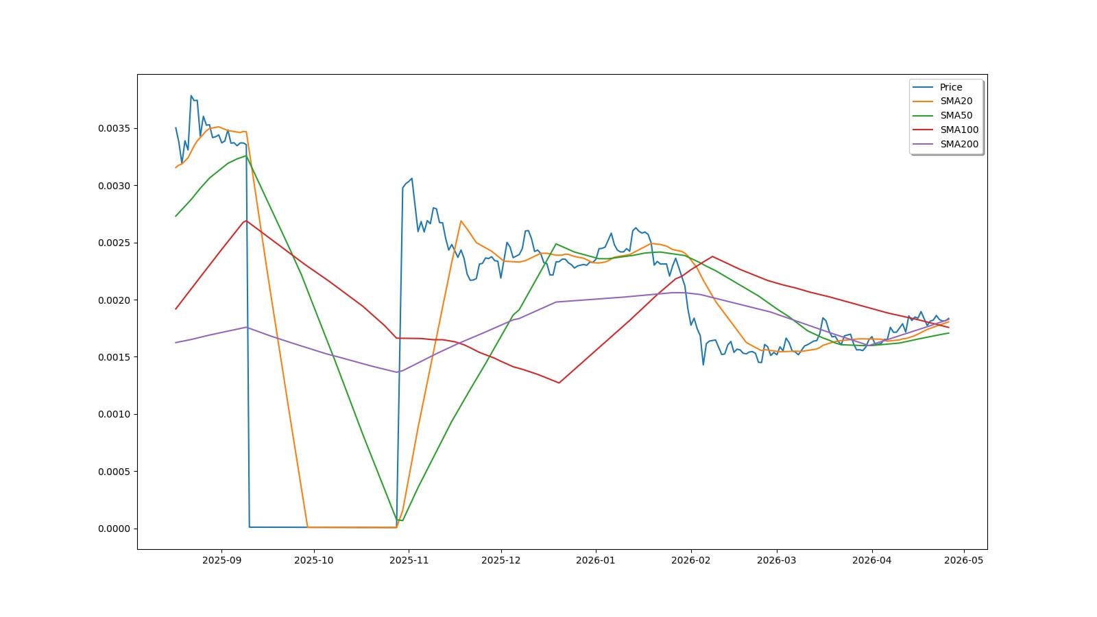 Titan Hunters Simple Moving Averages