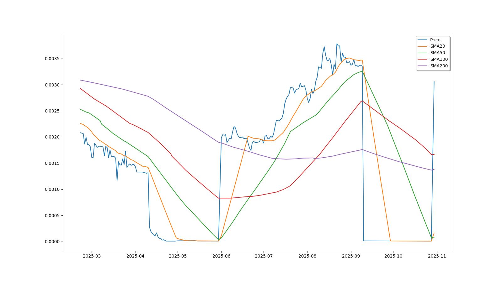 Titan Hunters Simple Moving Averages