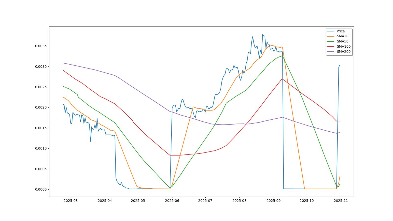 Titan Hunters Simple Moving Averages