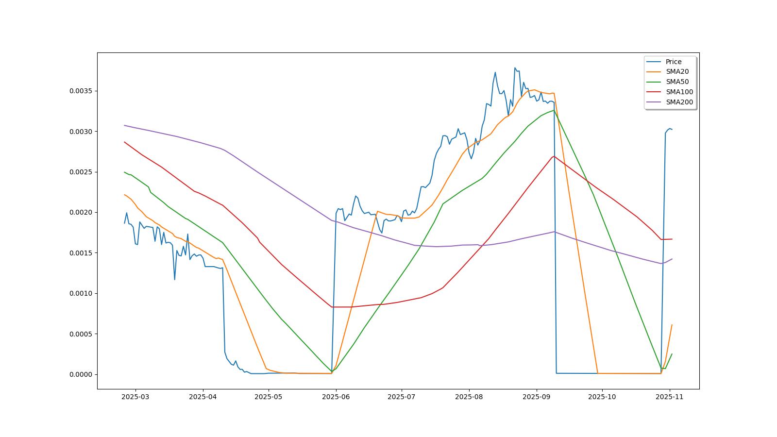 Titan Hunters Simple Moving Averages