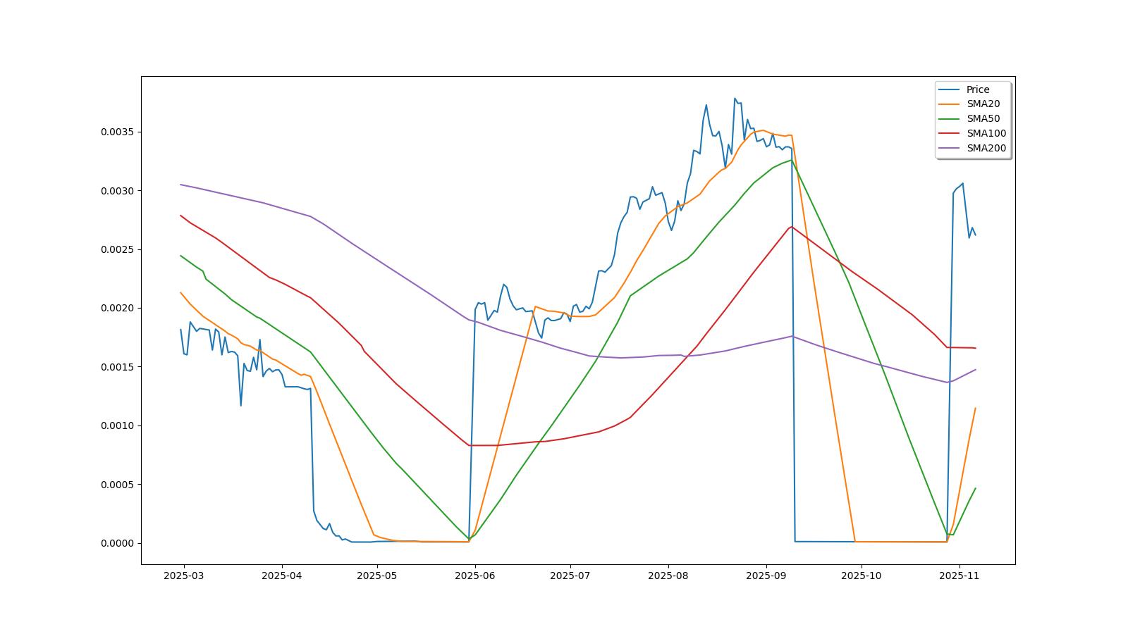 Titan Hunters Simple Moving Averages