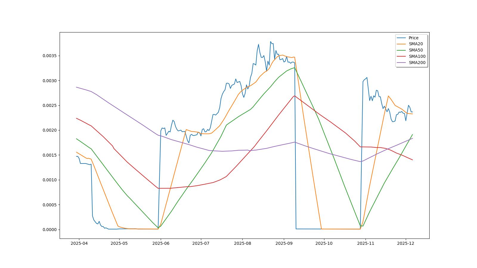 Titan Hunters Simple Moving Averages