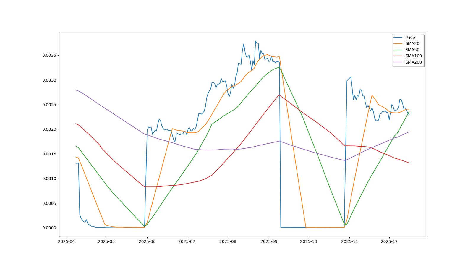 Titan Hunters Simple Moving Averages