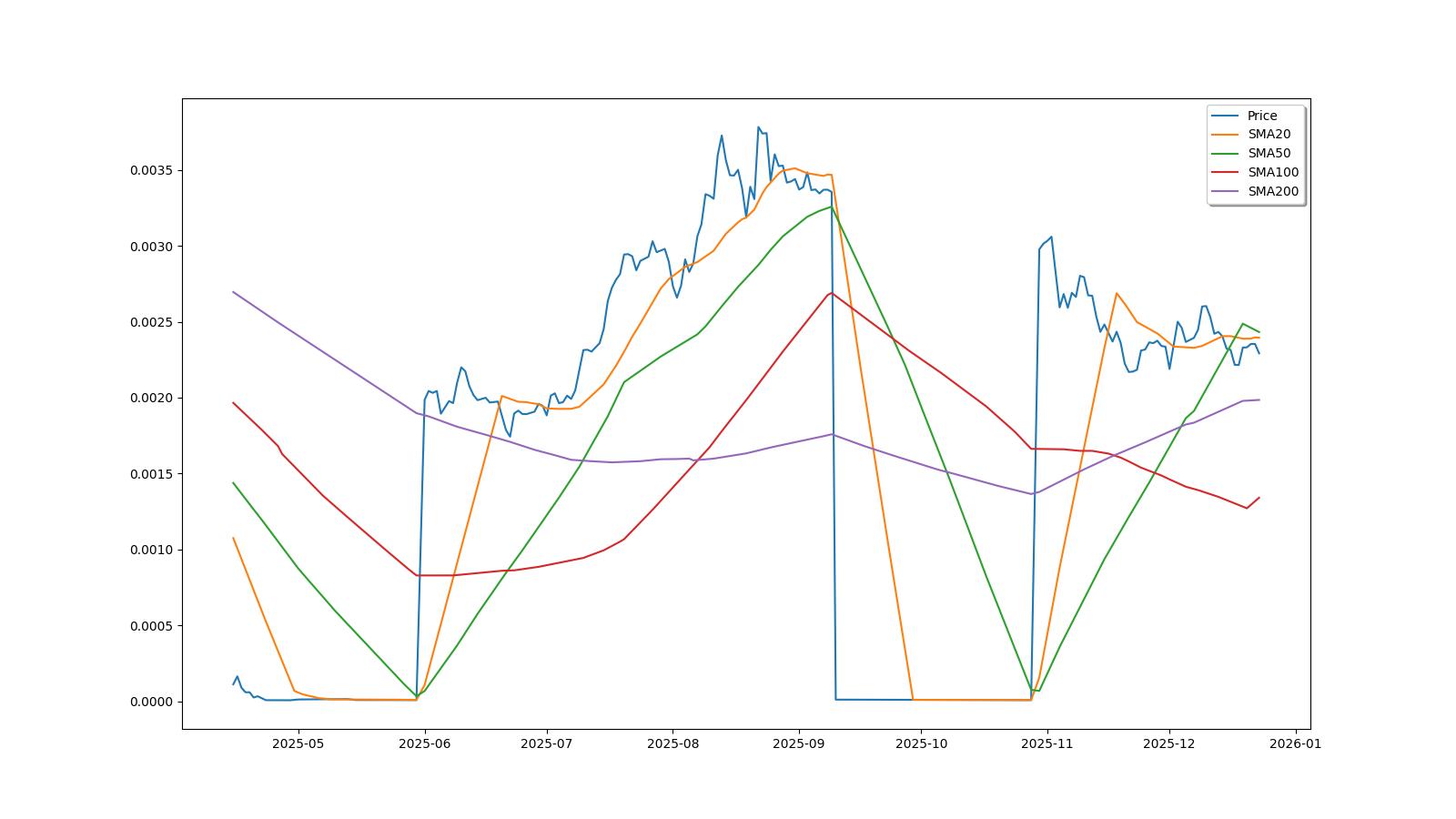 Titan Hunters Simple Moving Averages