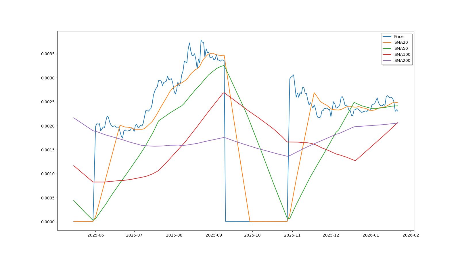 Titan Hunters Simple Moving Averages