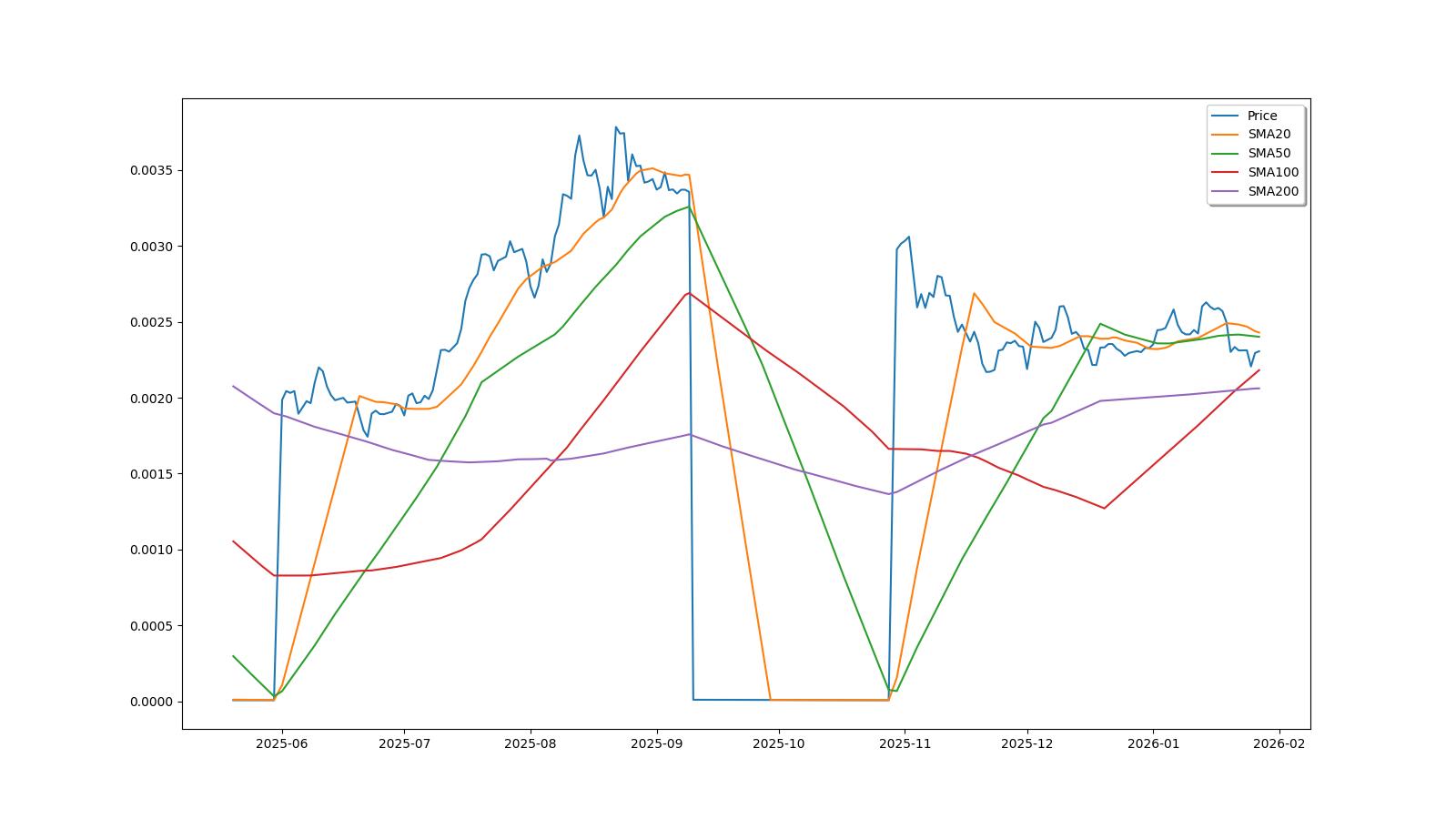 Titan Hunters Simple Moving Averages