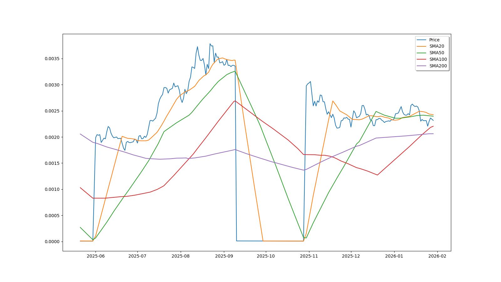 Titan Hunters Simple Moving Averages