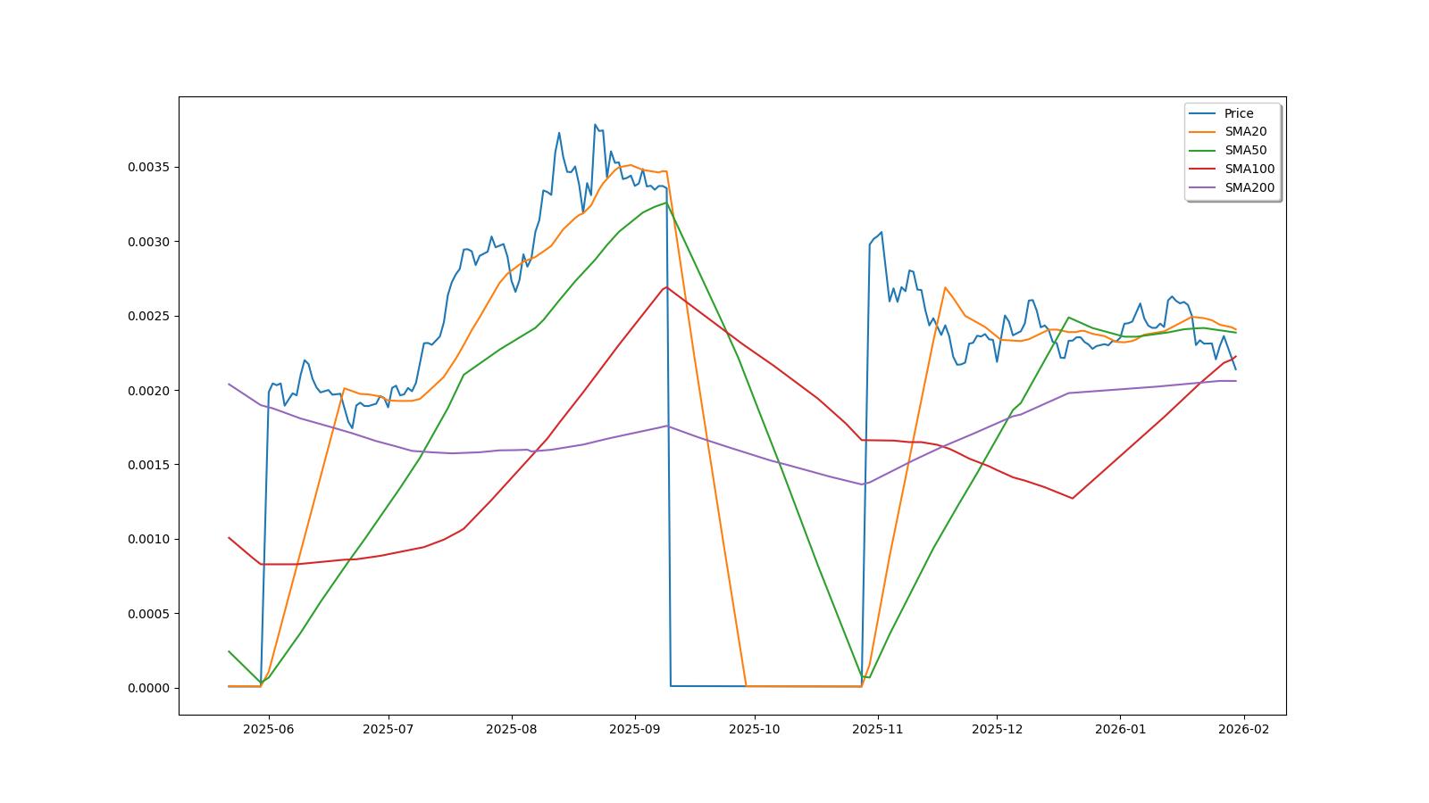 Titan Hunters Simple Moving Averages