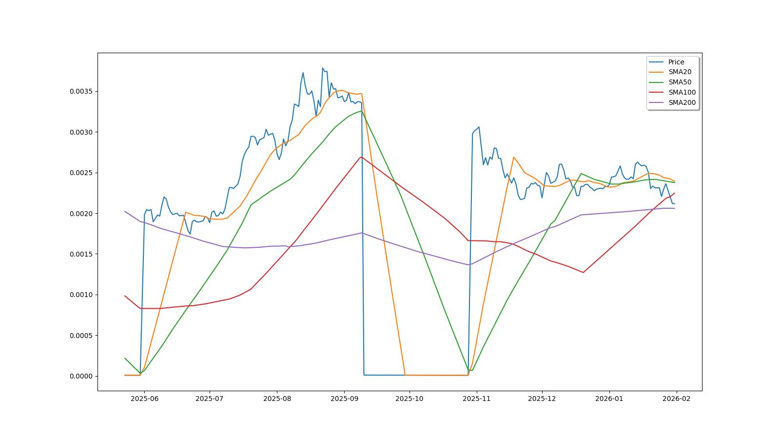 Titan Hunters Simple Moving Averages