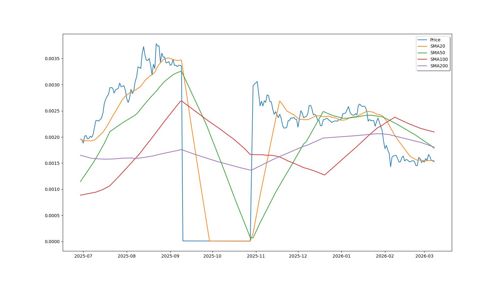 Titan Hunters Simple Moving Averages
