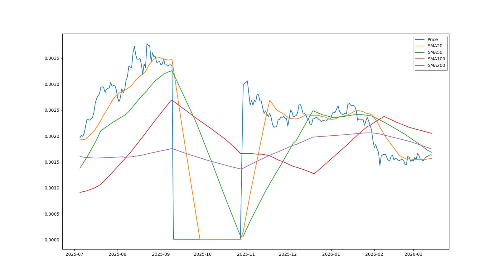 Titan Hunters Simple Moving Averages